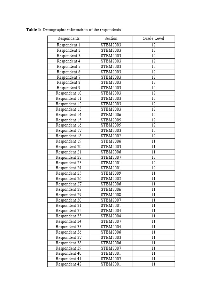 Table 1: Demographic Information of The Respondents | PDF | Psychology ...