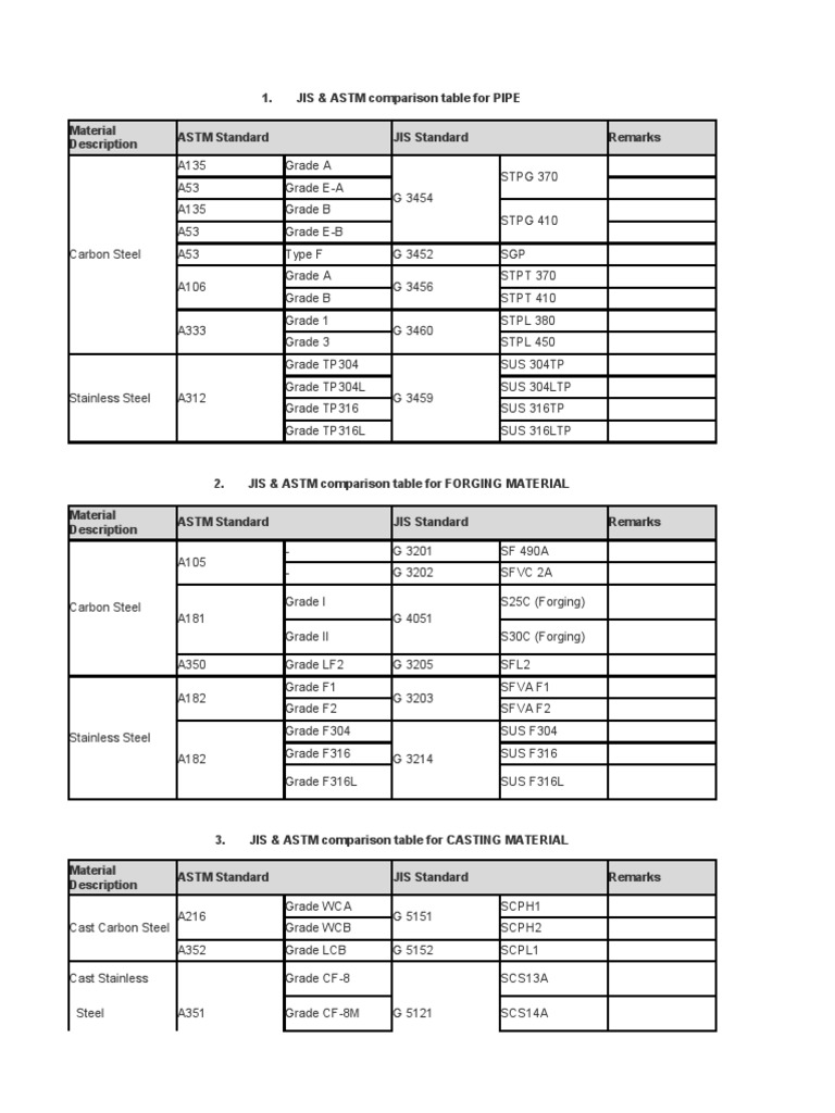 JIS and ASTM Material Comparison Guide | PDF | Mechanical Engineering ...