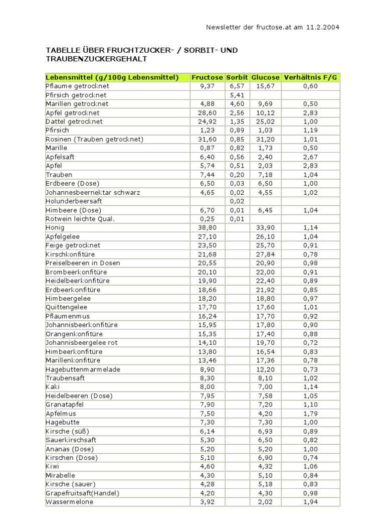 Fructose Tabelle