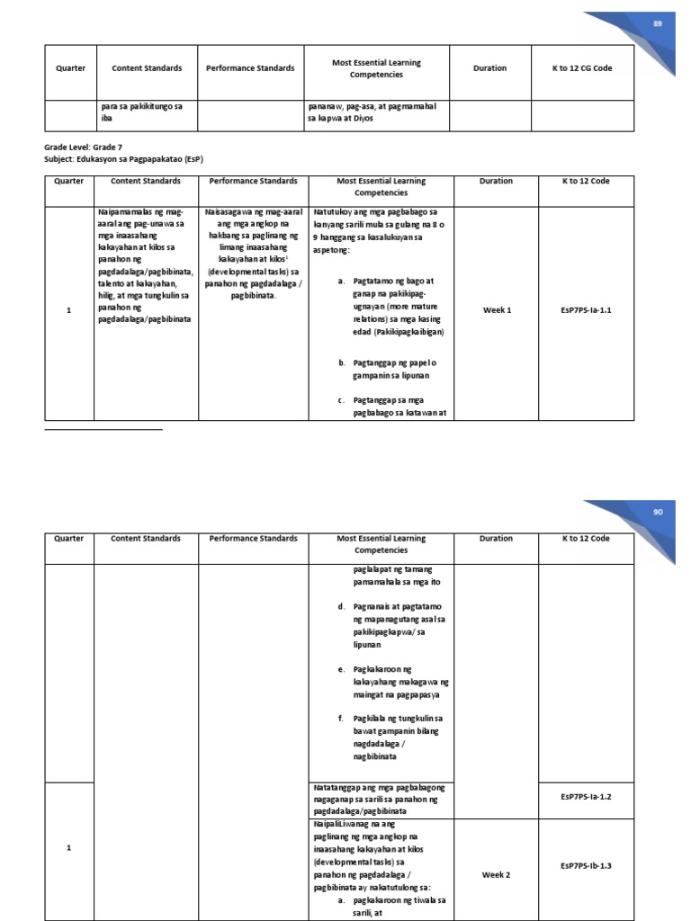 ESP MELCs Grade 7 | PDF