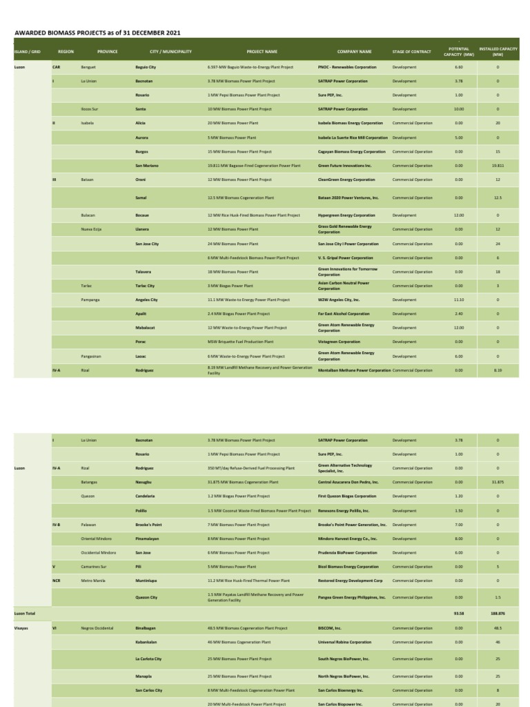 Awarded Biomass Projects Overview 2021 | PDF | Nature | Energy Conversion