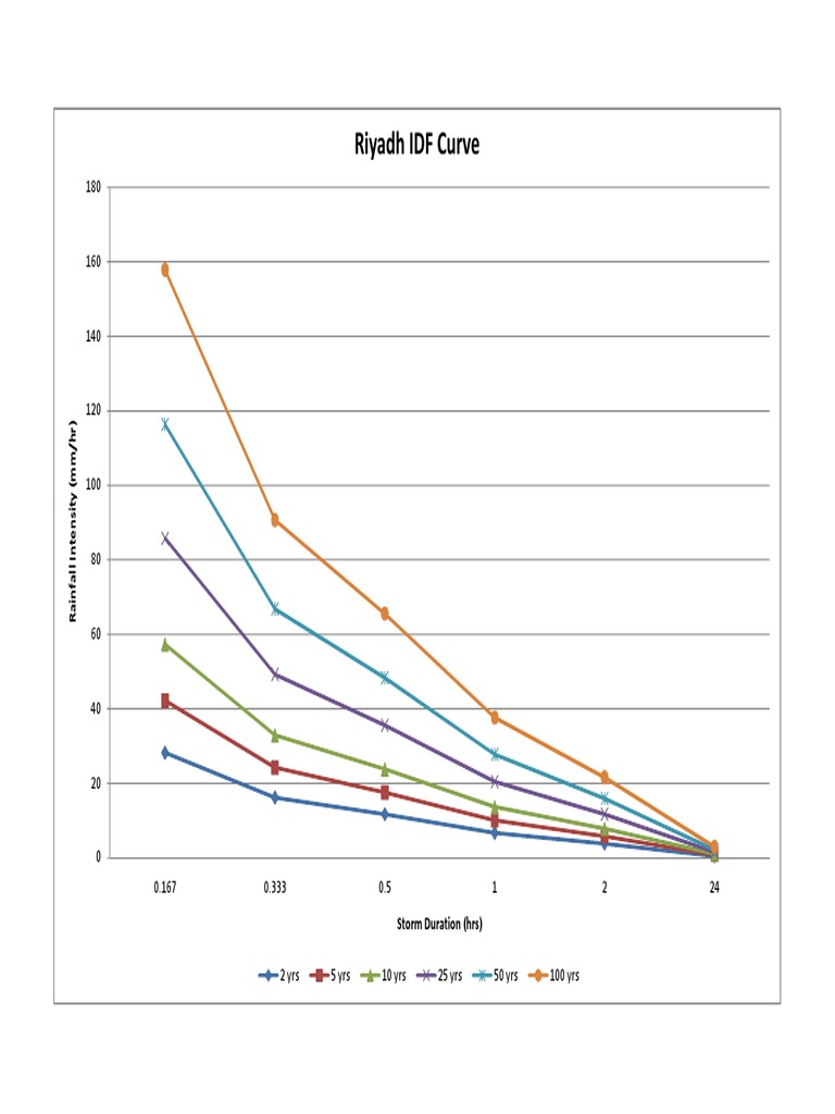 Riyadh IDF Curve | PDF