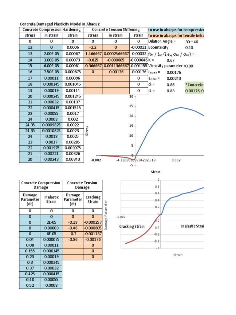 Concrete Damaged Plasticity Model | PDF | Plasticity (Physics) | Stress ...