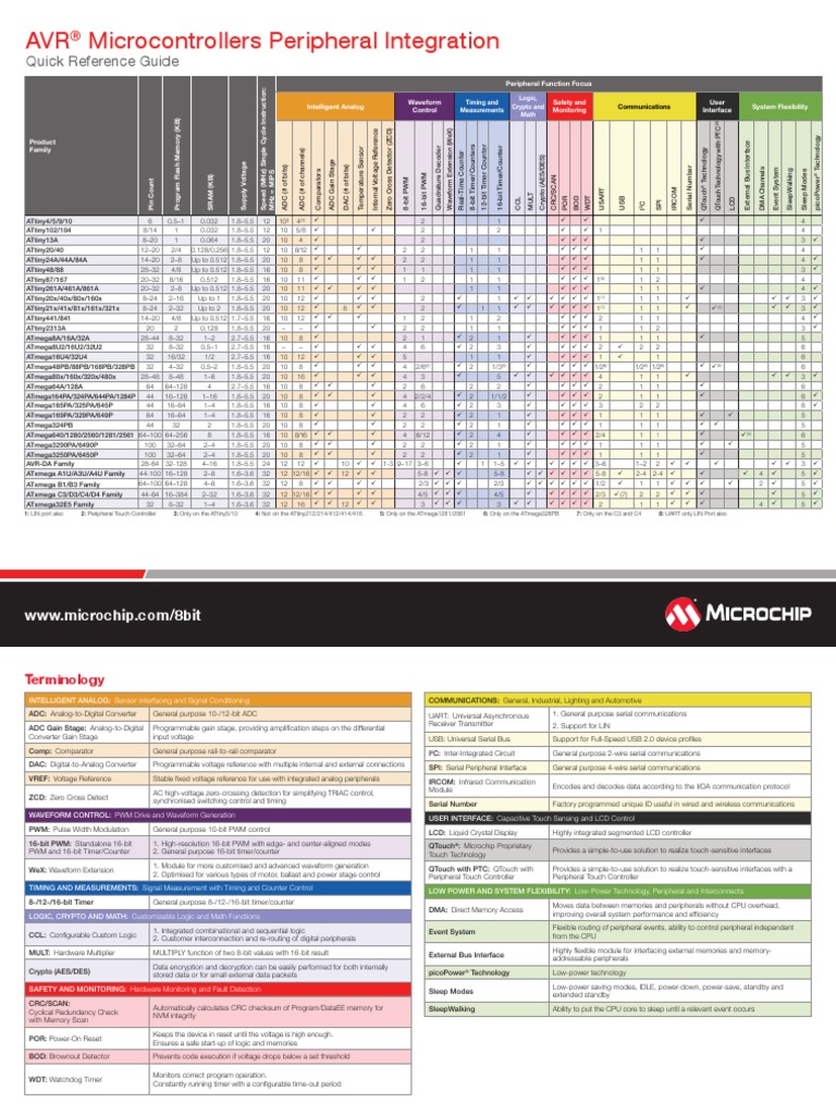 AVR Microcontrollers Peripheral Integration: Quick Reference Guide ...