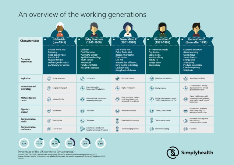 An Overview of The Working Generations Infographic | PDF | Social Media ...