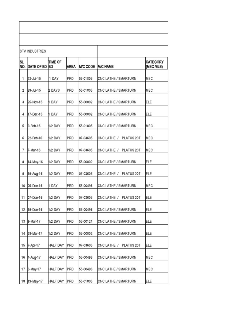 Machine Breakdown Details | PDF | Electric Motor | Numerical Control