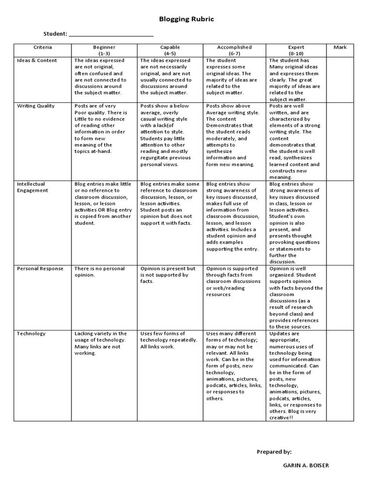 Blogging Rubric | PDF | Blog | Rubric (Academic)