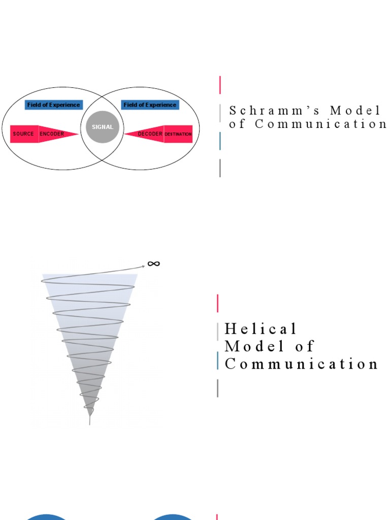 Schramm's Model of Communication: Field of Experience Field of ...
