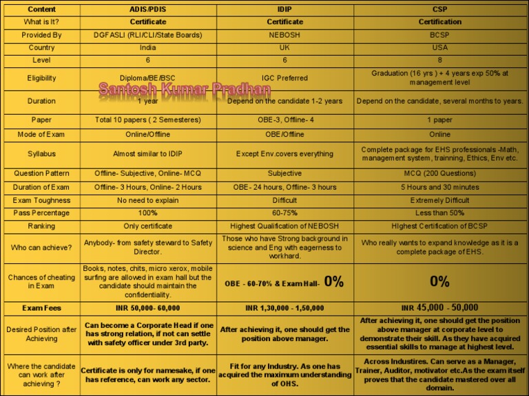 ADIS VS Nebosh IDip VS CSP | Download Free PDF | Test (Assessment ...