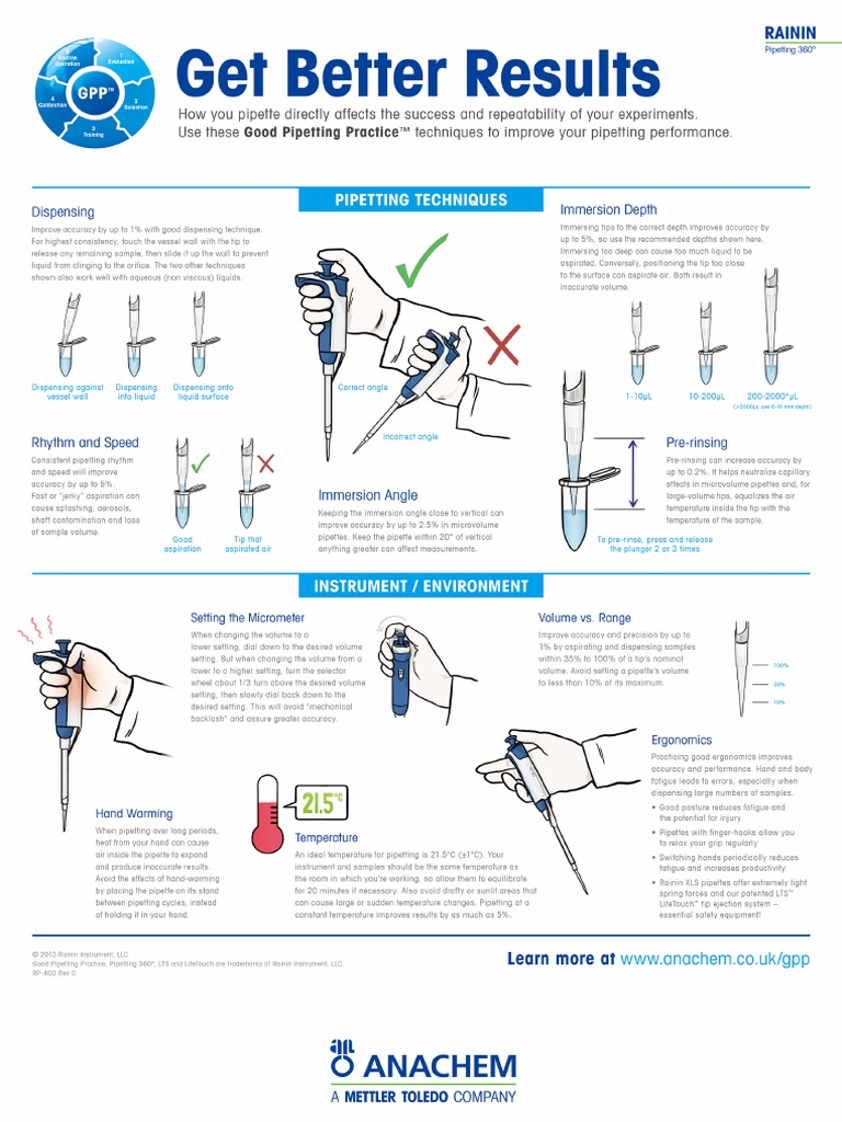 Pipetting Techniques Poster | PDF