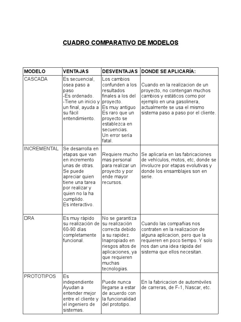 Cuadro Comparativo de Modelos de Desarrollo | PDF | Software | Ingeniería Informática