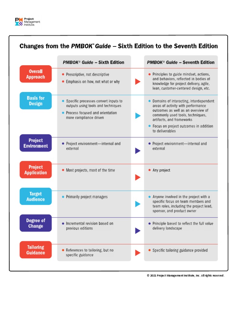 PMBOK Guide and Publications - Seventh Edition Resource Kit | PDF ...