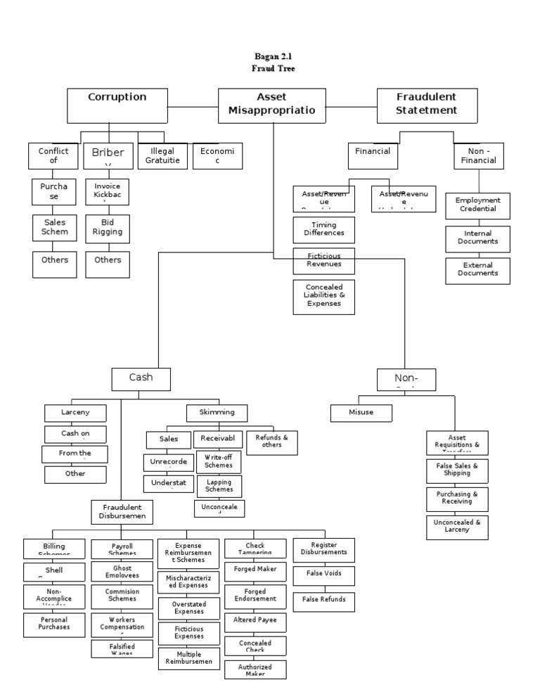 Fraud Tree Overview and Types | PDF
