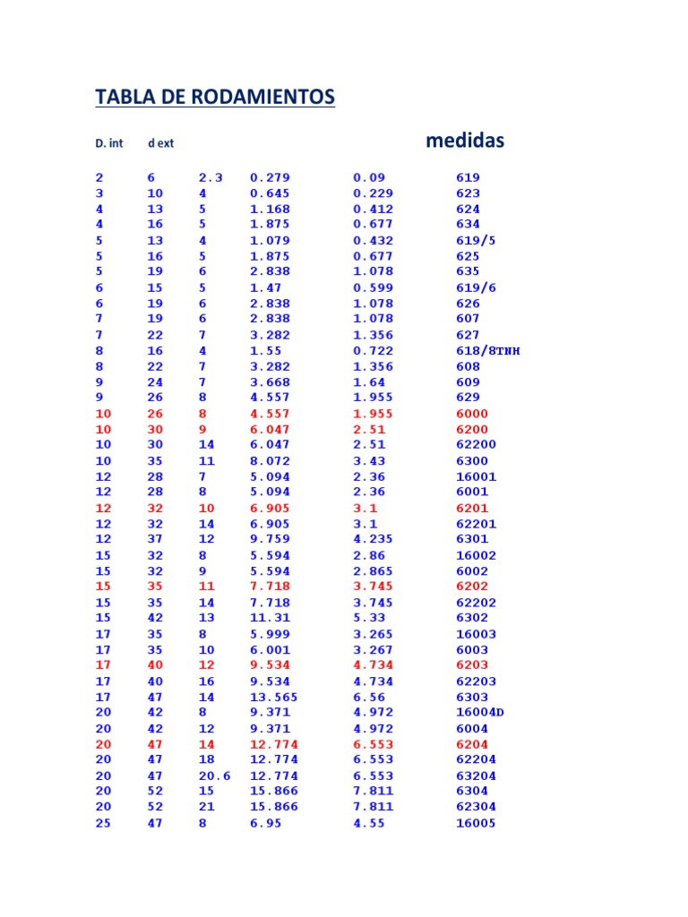 Tabla de Rodamientos Comunes | PDF