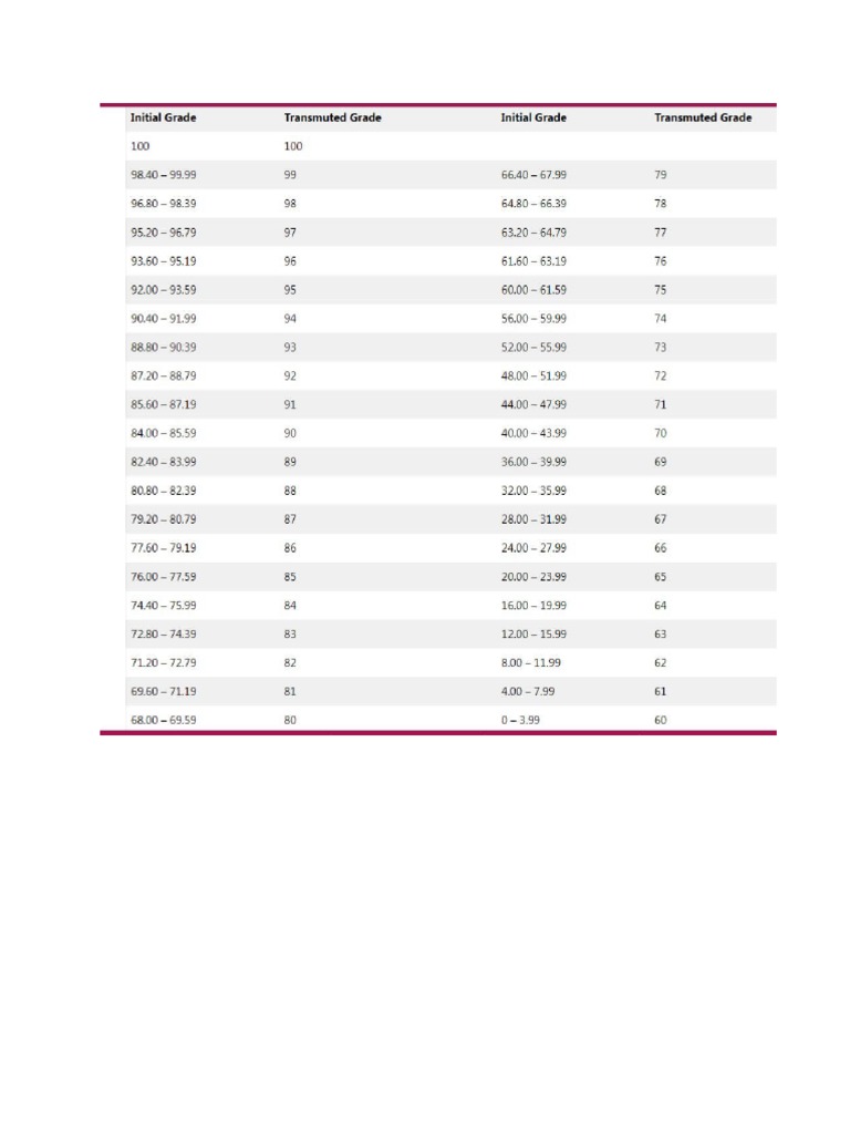 Tranmutation Table Deped | PDF