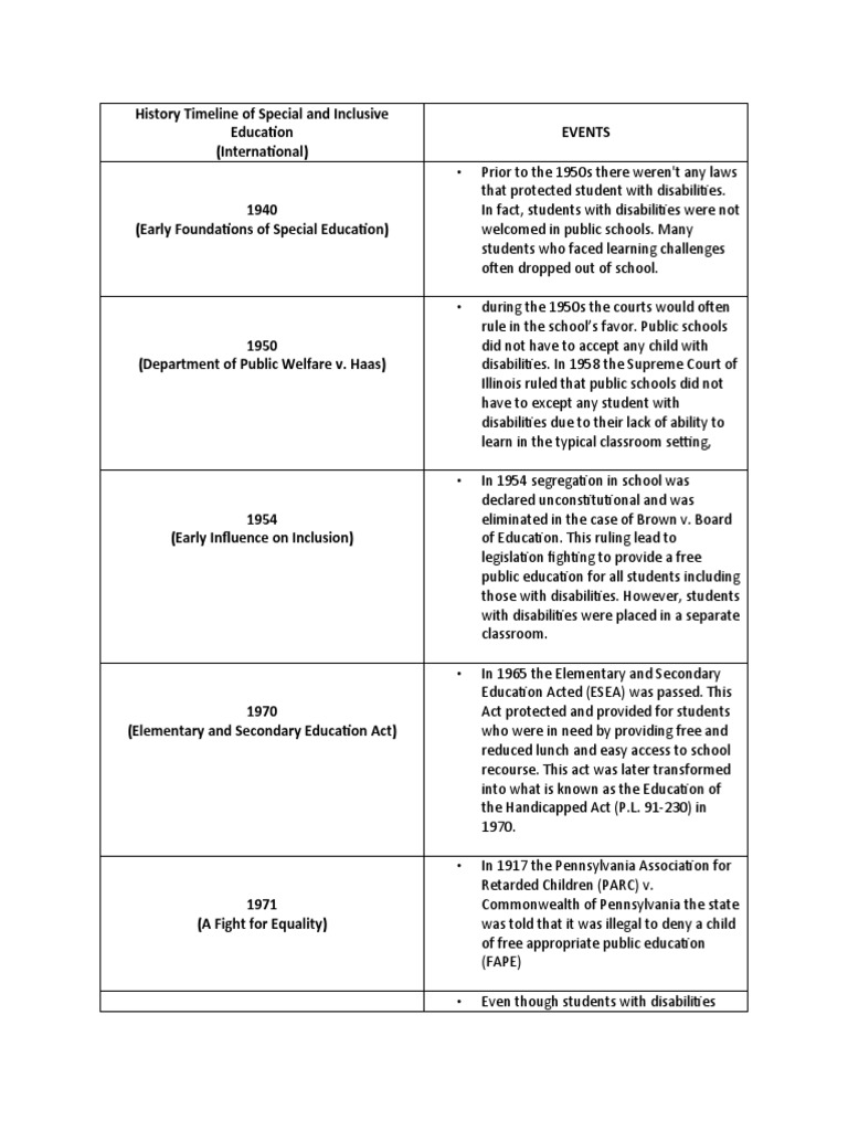 History Timeline of Special and Inclusive Education | PDF | No Child ...