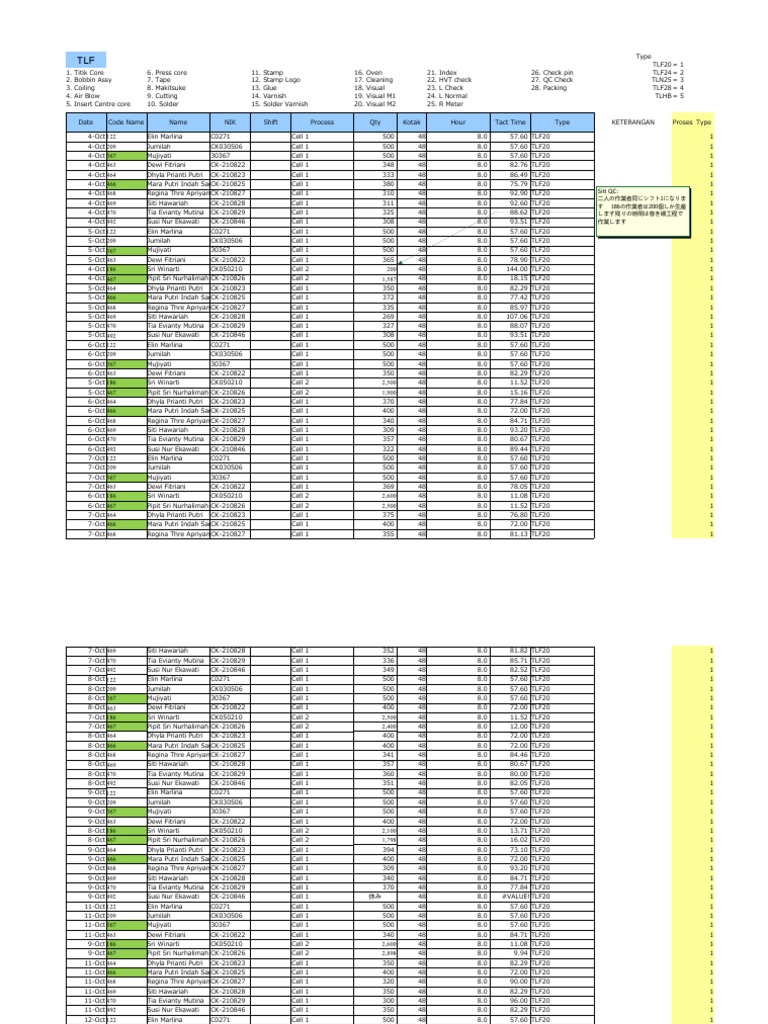 Daily Output TLF (Cell 1 Dan 2) Sep-Des 2021 (Update) | PDF