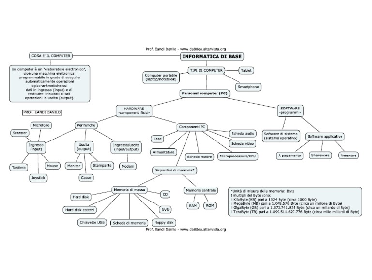 Informatica Di Base - Mappa Concettuale | PDF