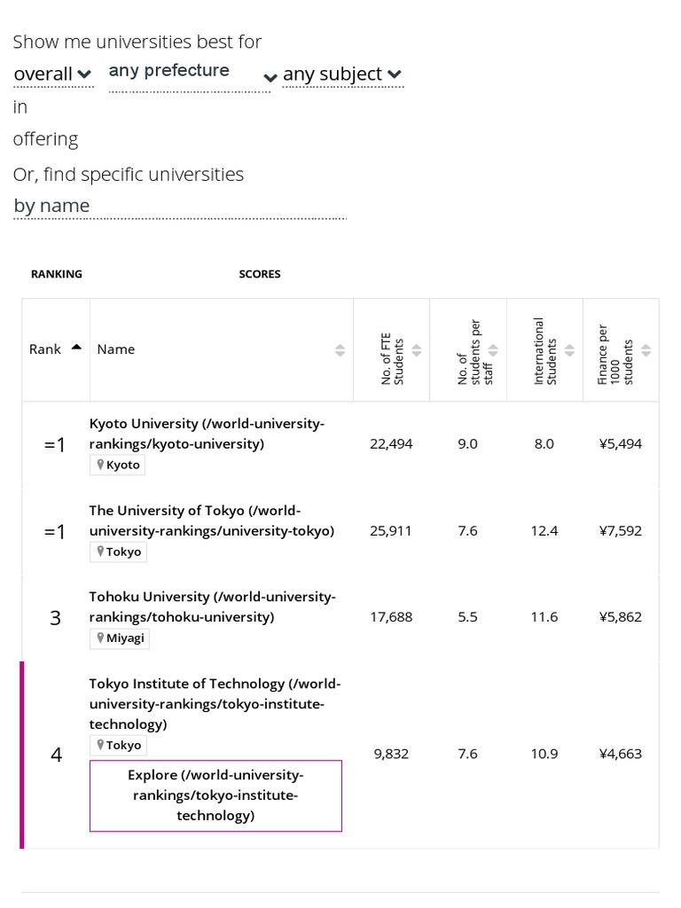 Japan University Rankings 2018 - Times Higher Education (THE) | PDF ...
