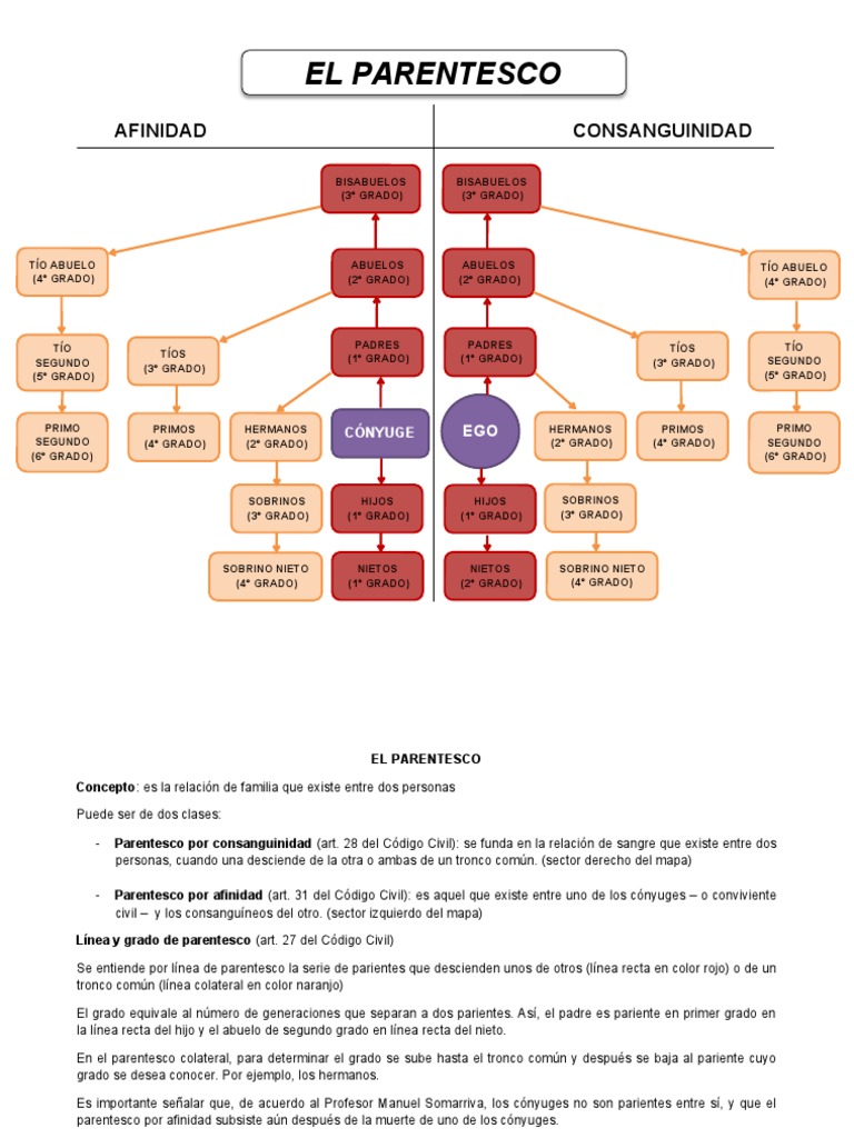 Mapa Parentesco | PDF | Parentesco | Reproducción humana