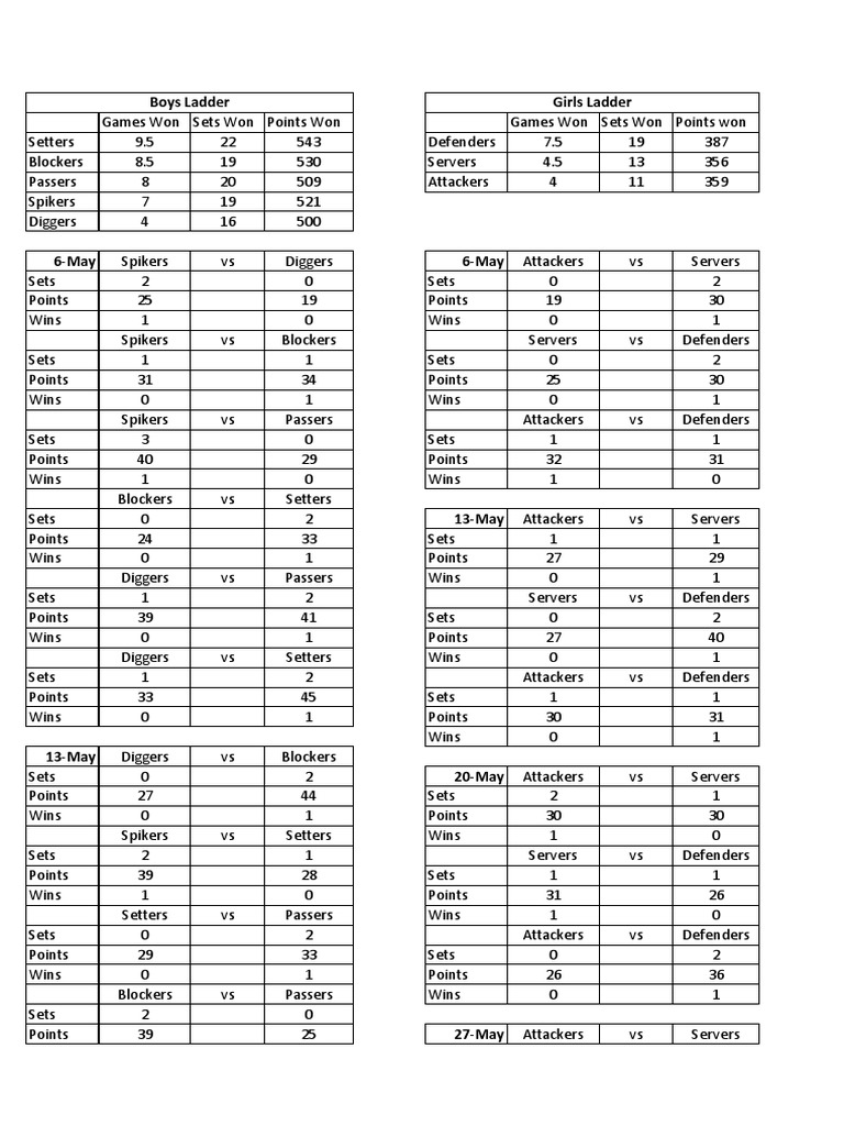 Round 6 Ladder and Results | Download Free PDF | Volleyball ...