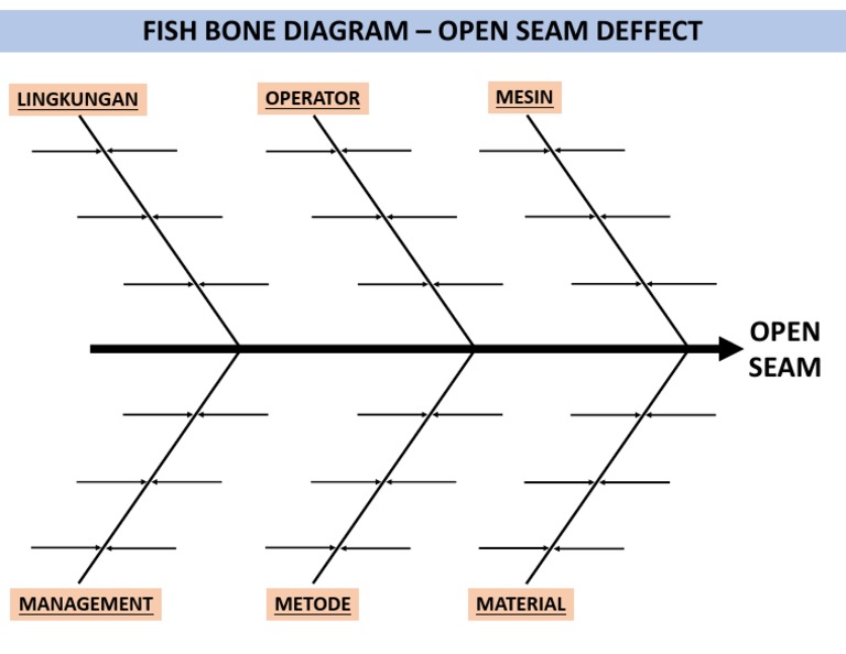 Root Cause Analysis With 5why & Fish Bone (Open Seam Defect) | PDF