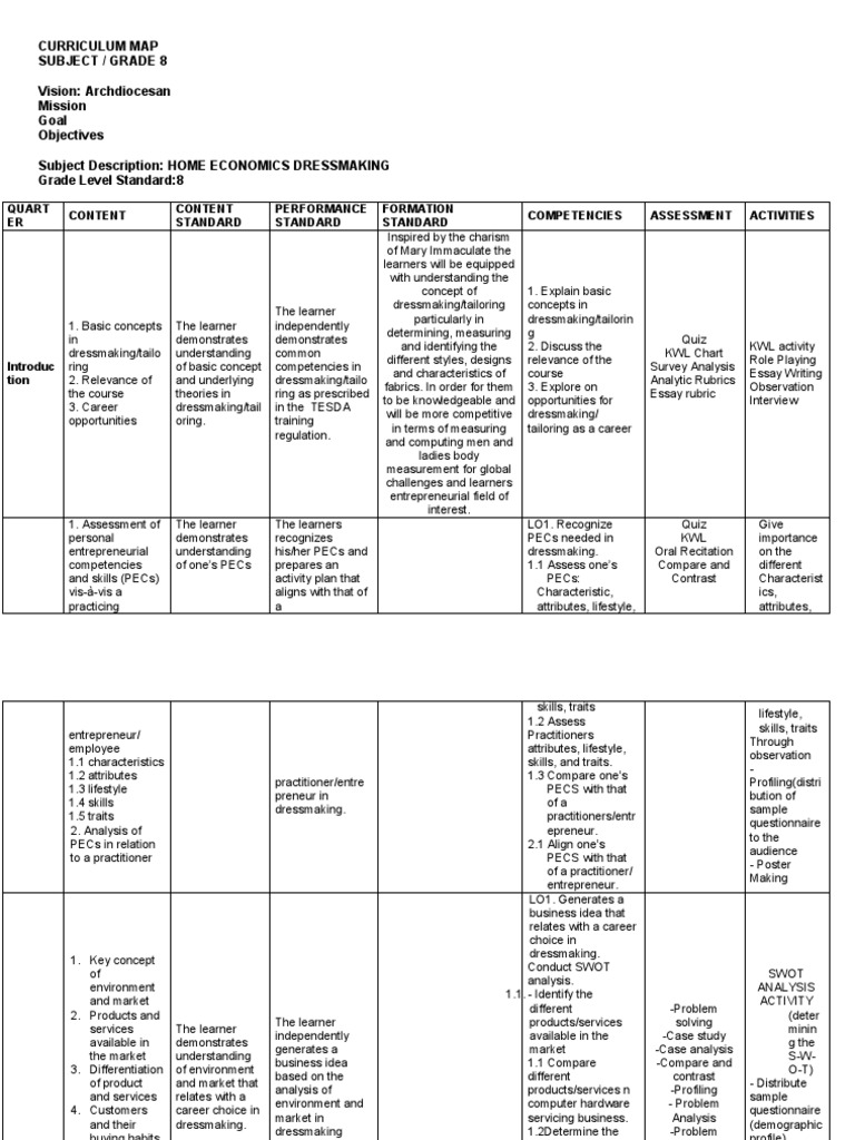 Grade 8-Curriculum Map | PDF | Sewing | Risk