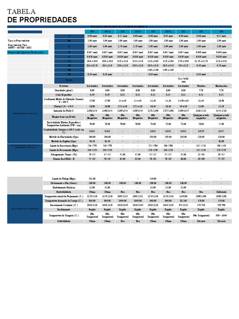 Tabela - Propriedades de Aços Inox | PDF | Engenharia Mecânica | Metais