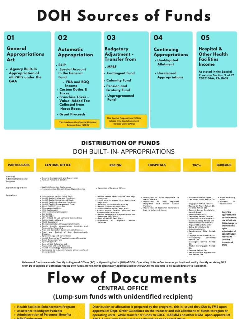 Doh Sources of Funds | PDF | Health Sciences | Economies