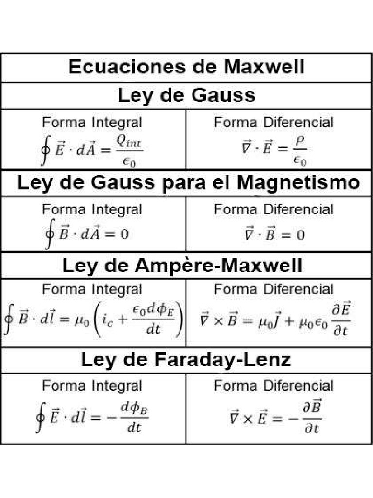 Ecuaciones de Maxwell | PDF