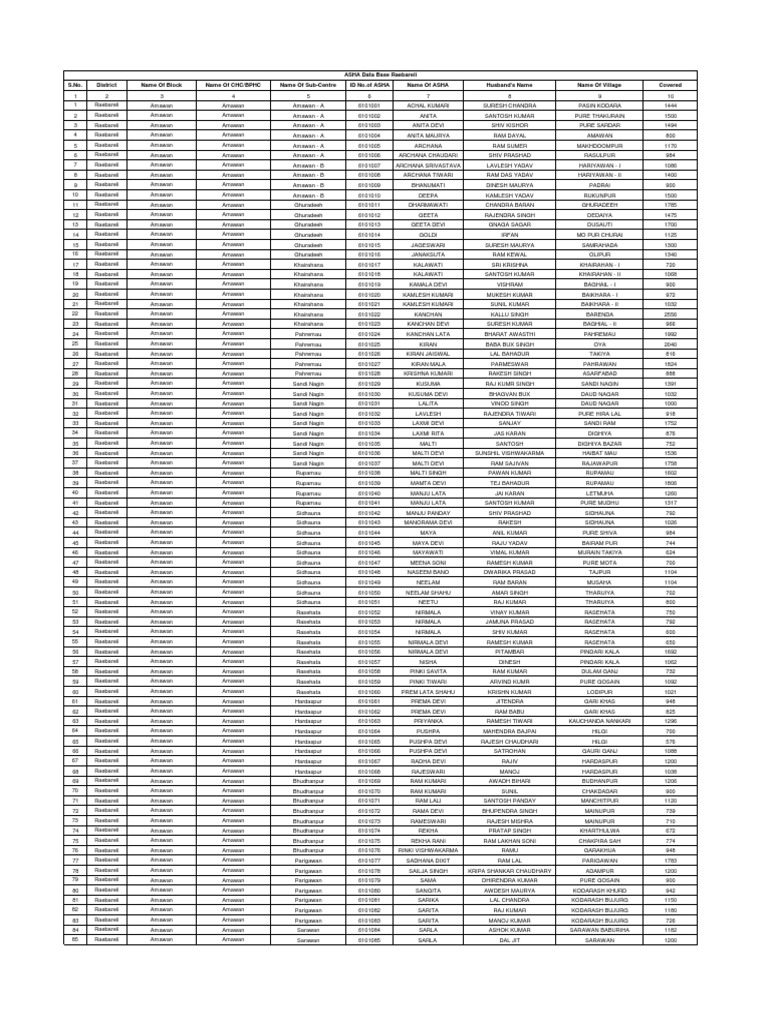 Compiled Raibareilly | PDF