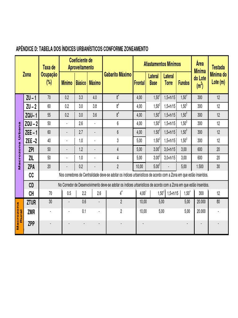 Apêndice D - Tabela de Indices Urbanisticos | PDF