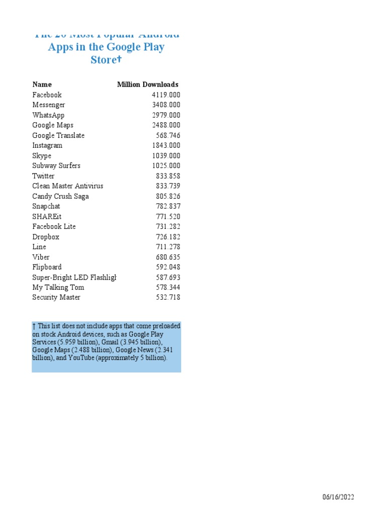 The 20 Most Popular Android Apps in The Google Play Store : Name ...