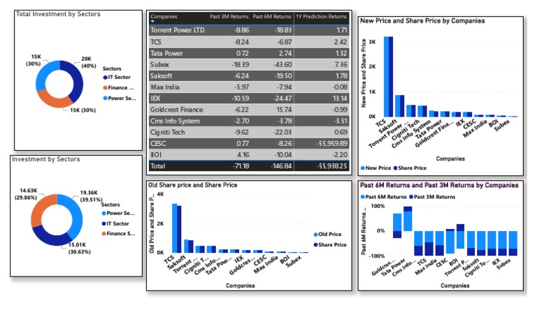 Module 2 Portfolio Report On Power BI | PDF
