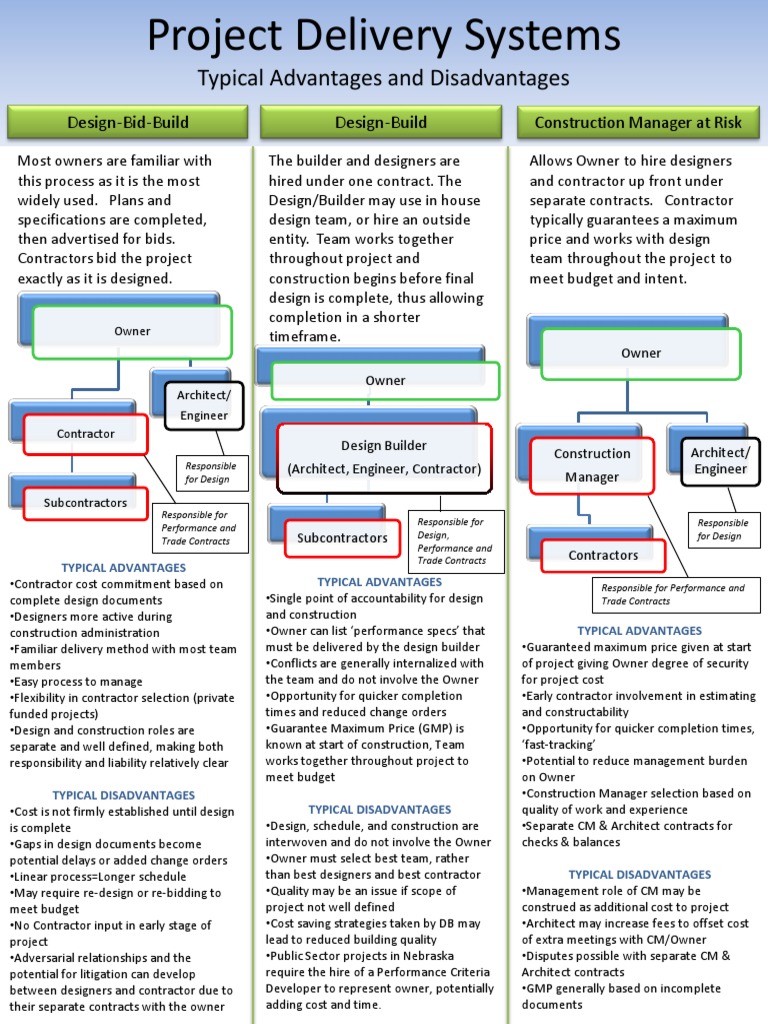 Typical Advantages and Disadvantages: Design-Bid-Build Design-Build ...