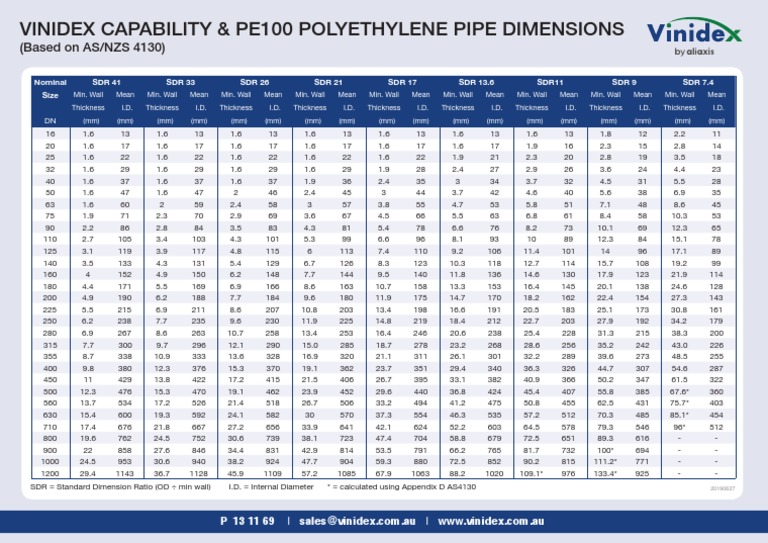 Vinidex PE Pipe Capability Matrix | PDF | Gas Technologies ...
