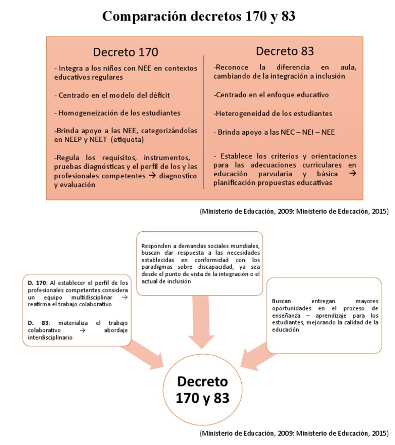 Cuadro Comparativo Decreto 170 y 83 en Chile | PDF