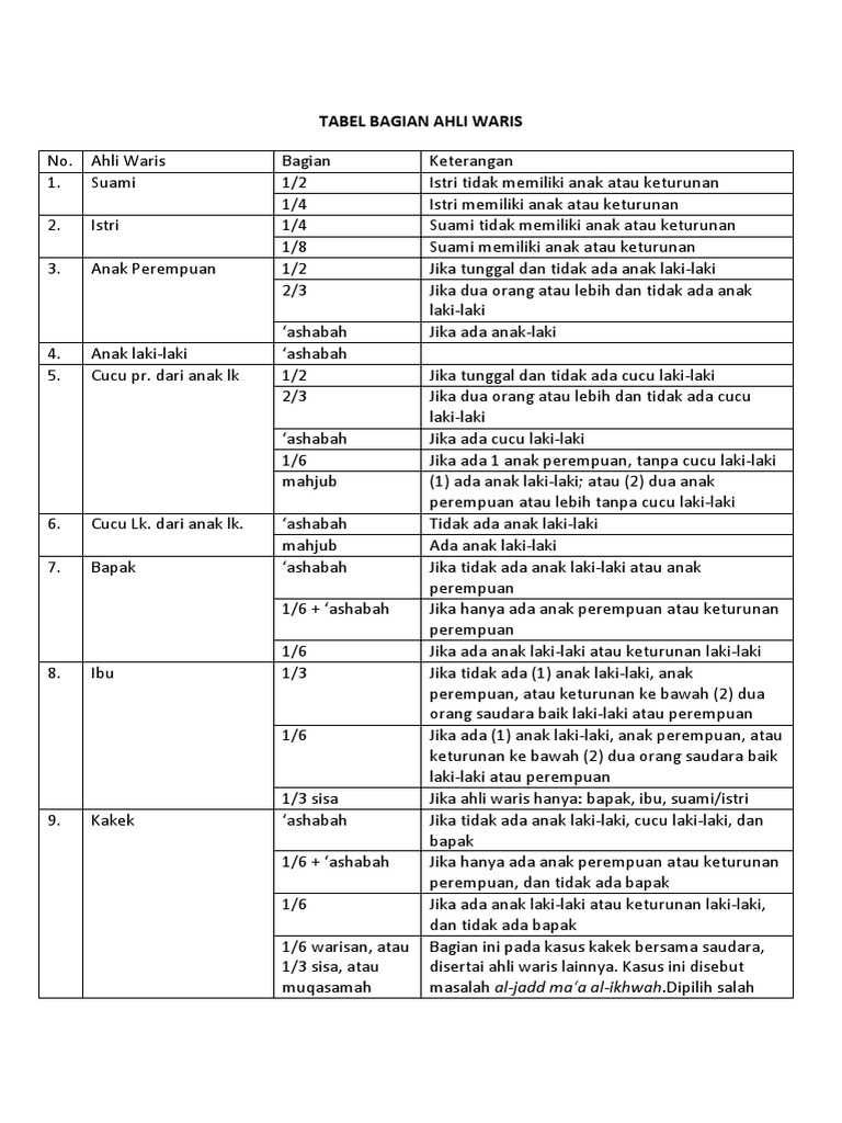 Tabel Bagian Ahli Waris | PDF
