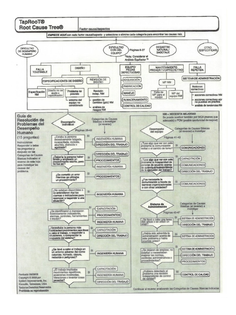 Anexo 6.1. Arbol de Causas Tap RooT | PDF