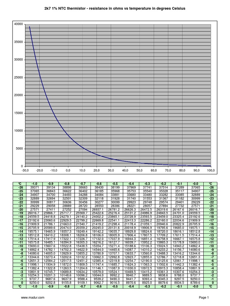 2k7 1% NTC thermistor resistance vs temperature chart | PDF | Heat ...