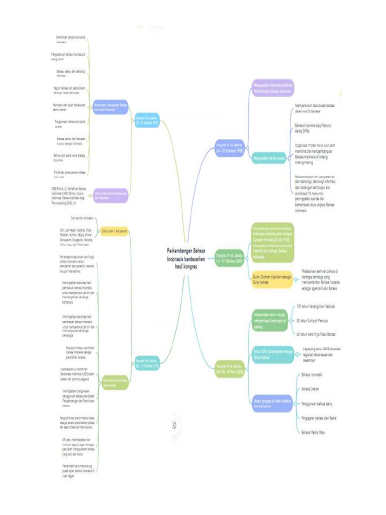 Mind Mapping Bahasa Indonesia | PDF