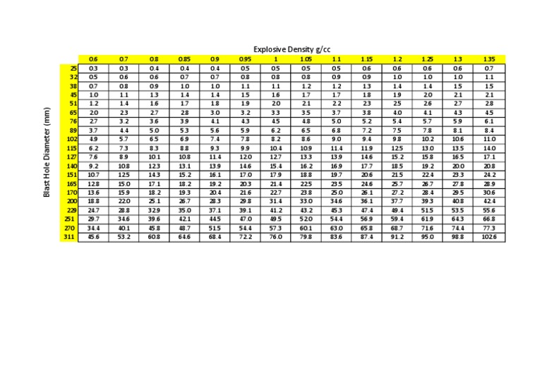 Table de densité explosive g/cc | PDF