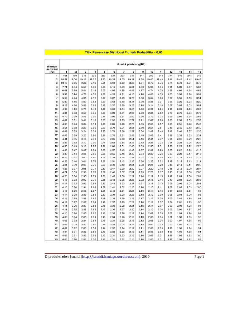 Tabel F 0.05 | PDF