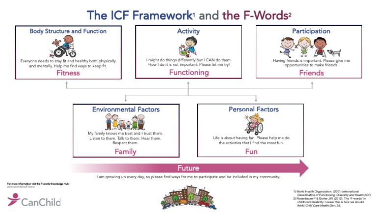 F words poster CanChild | PDF | Disability | Psychology