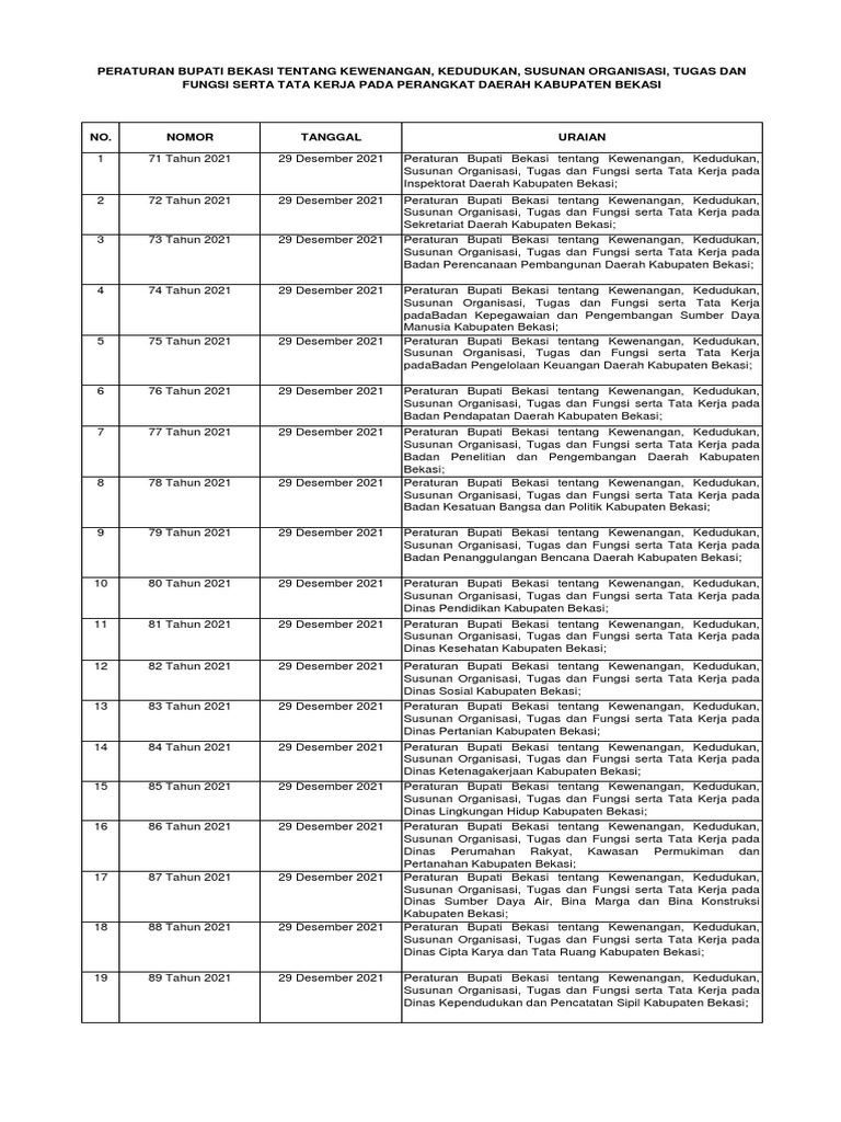 Daftar Nomor Perbup Sotk Tahun 2021 Kabupaten Bekasi | PDF