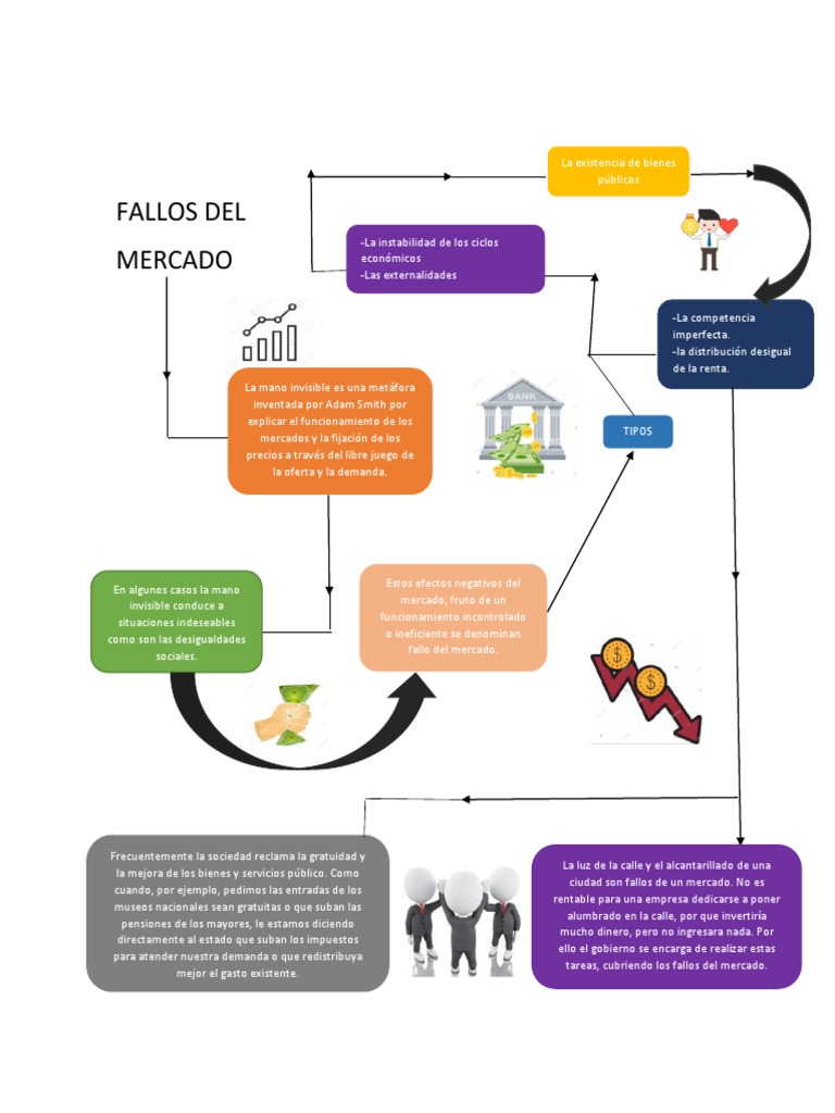 Fallos Del Mercado | PDF | Mercado (economía) | Falla de mercado