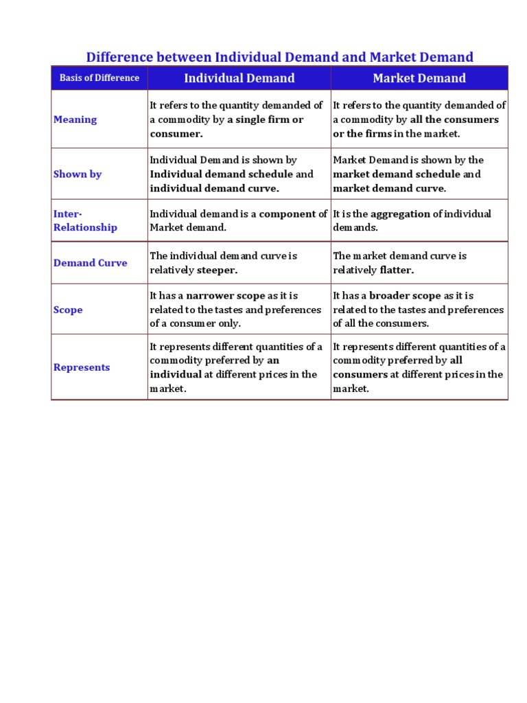 Difference Between Individual Demand and Market Demand | PDF