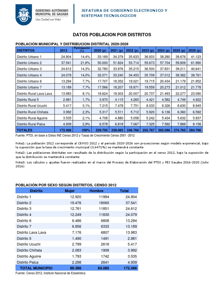 Poblacion Del Municipio de Sacaba Por Distritos | PDF | Gobierno