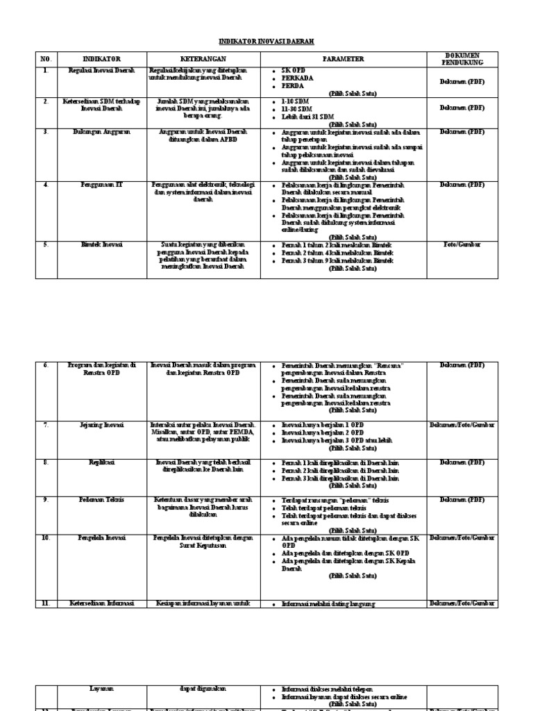 Indikator Inovasi Daerah Fix Print | PDF