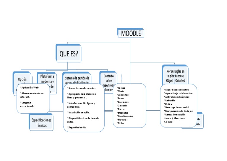 Mapa Conceptual MOODLE | PDF | Moodle | Ciencias de la Computación